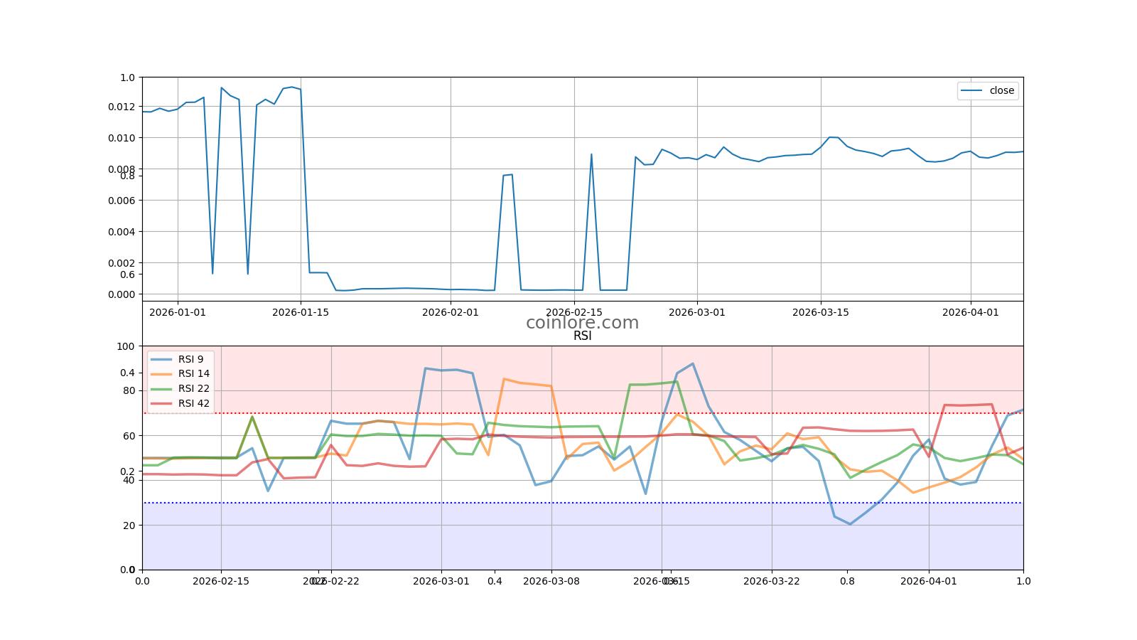 Simracer Coin RSI indicator