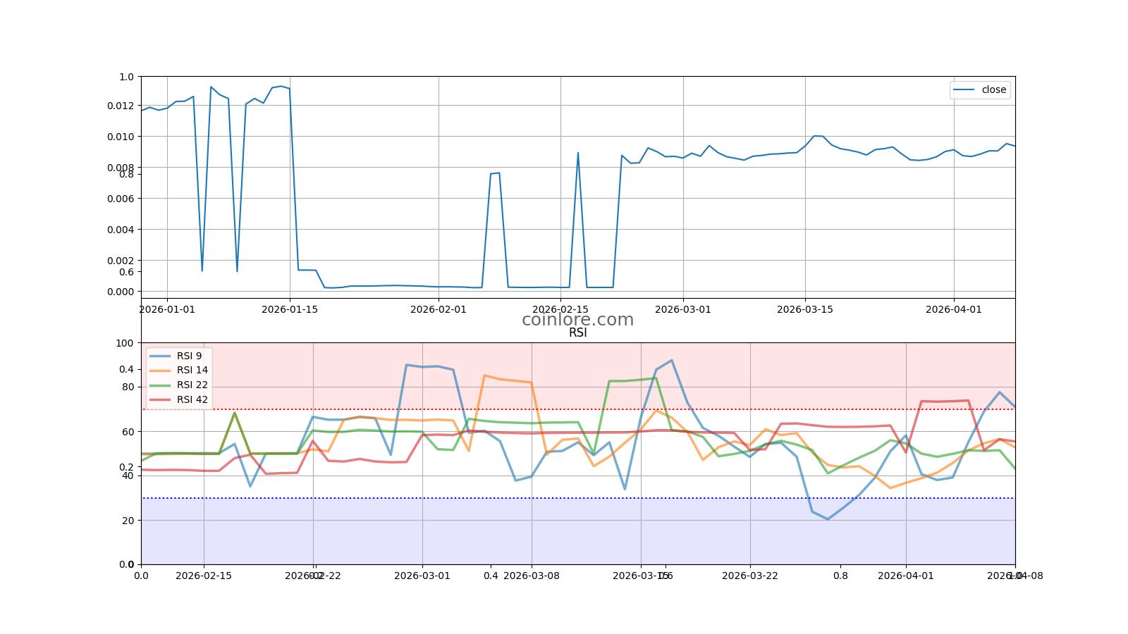 Simracer Coin RSI indicator