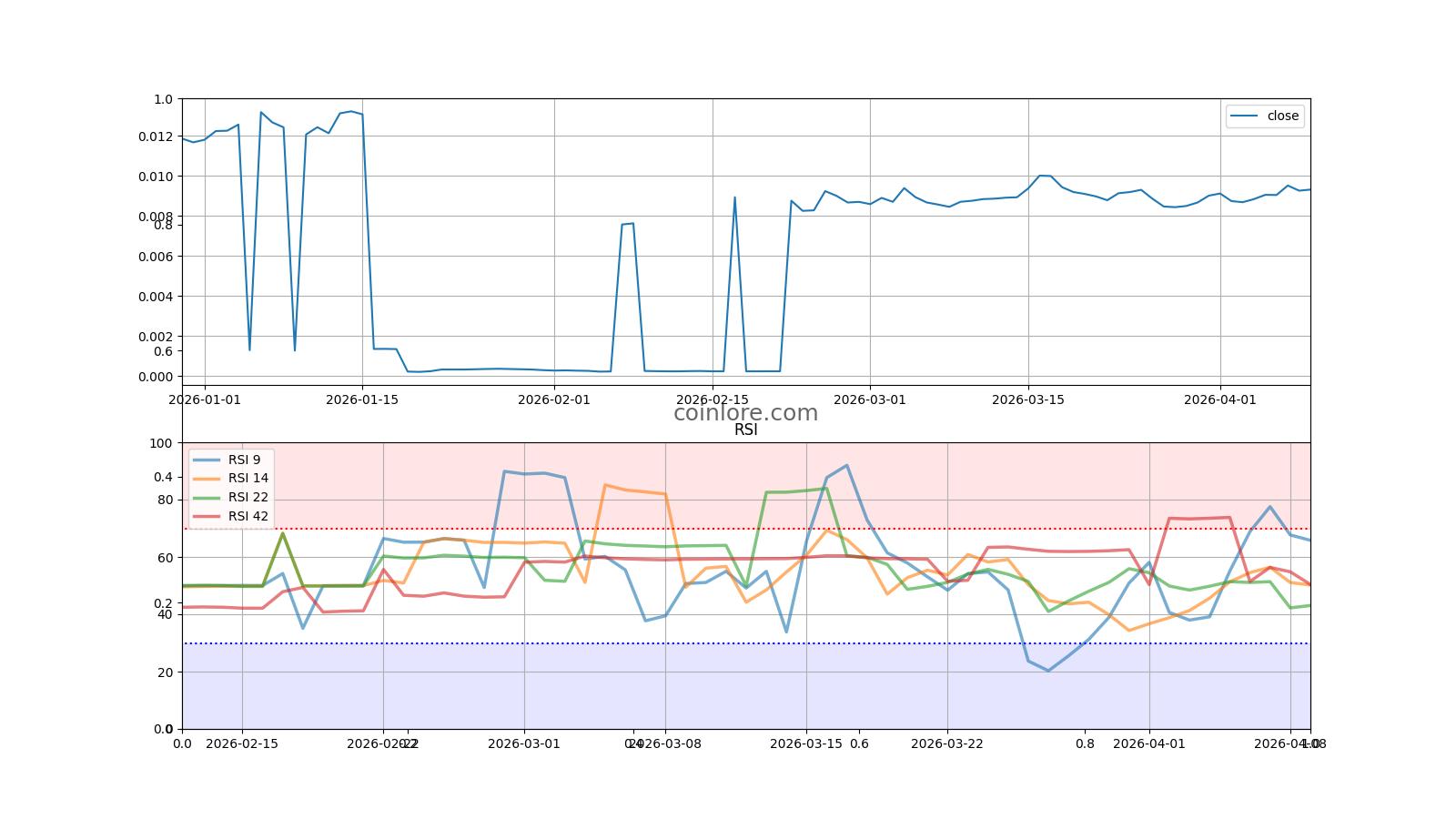 Simracer Coin RSI indicator