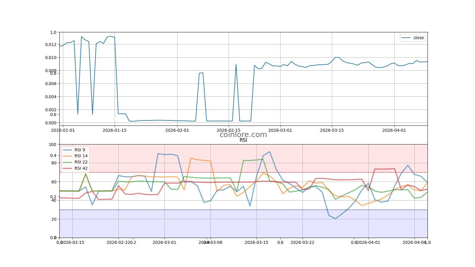 Simracer Coin RSI indicator