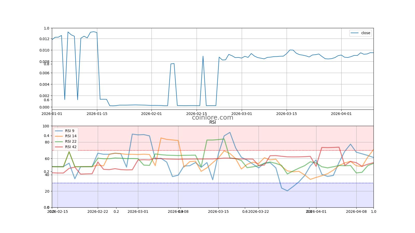 Simracer Coin RSI indicator
