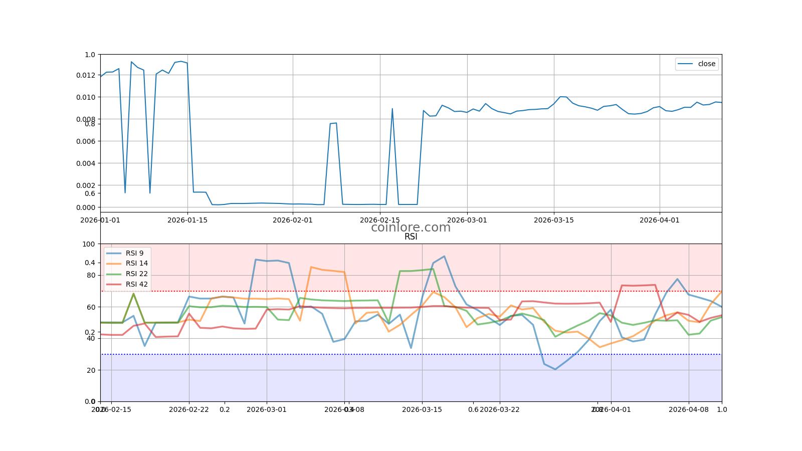 Simracer Coin RSI indicator