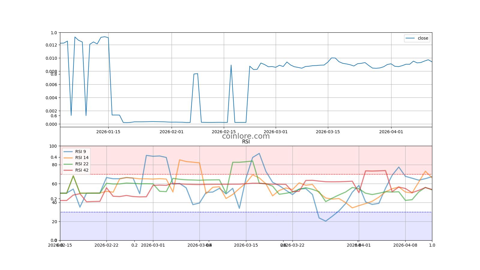 Simracer Coin RSI indicator