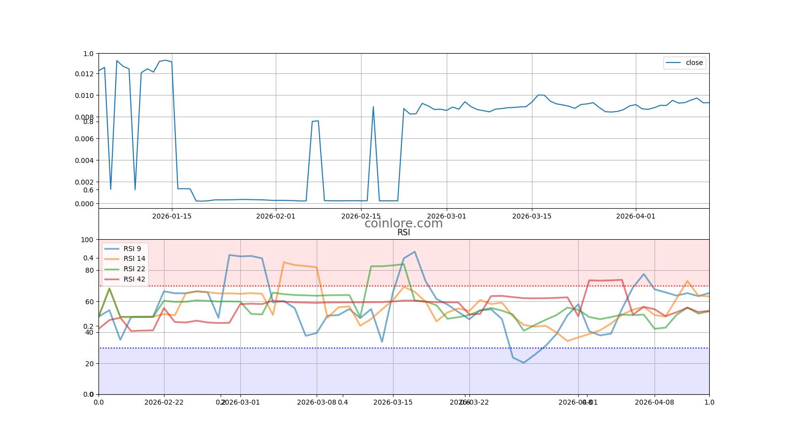 Simracer Coin RSI indicator