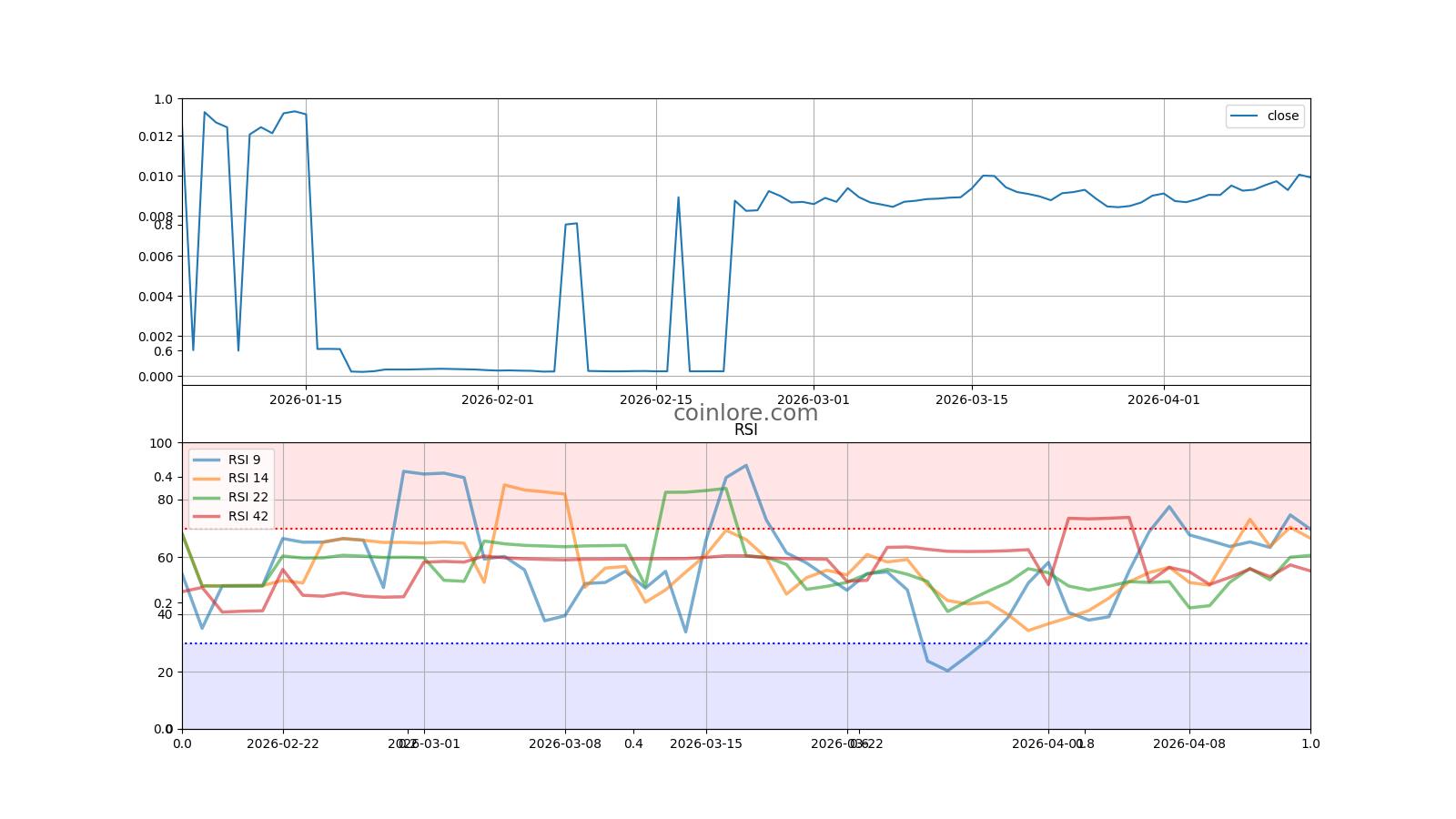 Simracer Coin RSI indicator