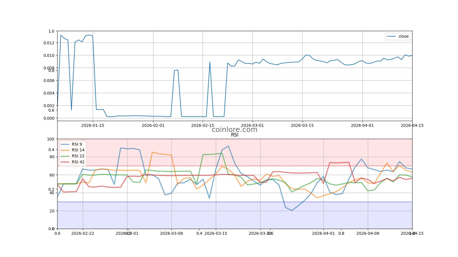 Simracer Coin RSI indicator