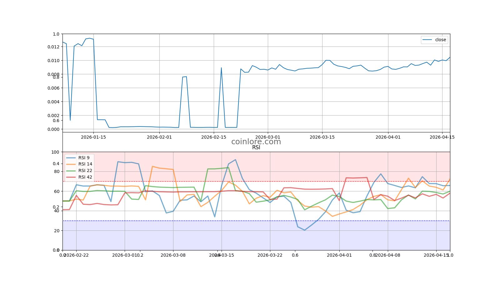 Simracer Coin RSI indicator