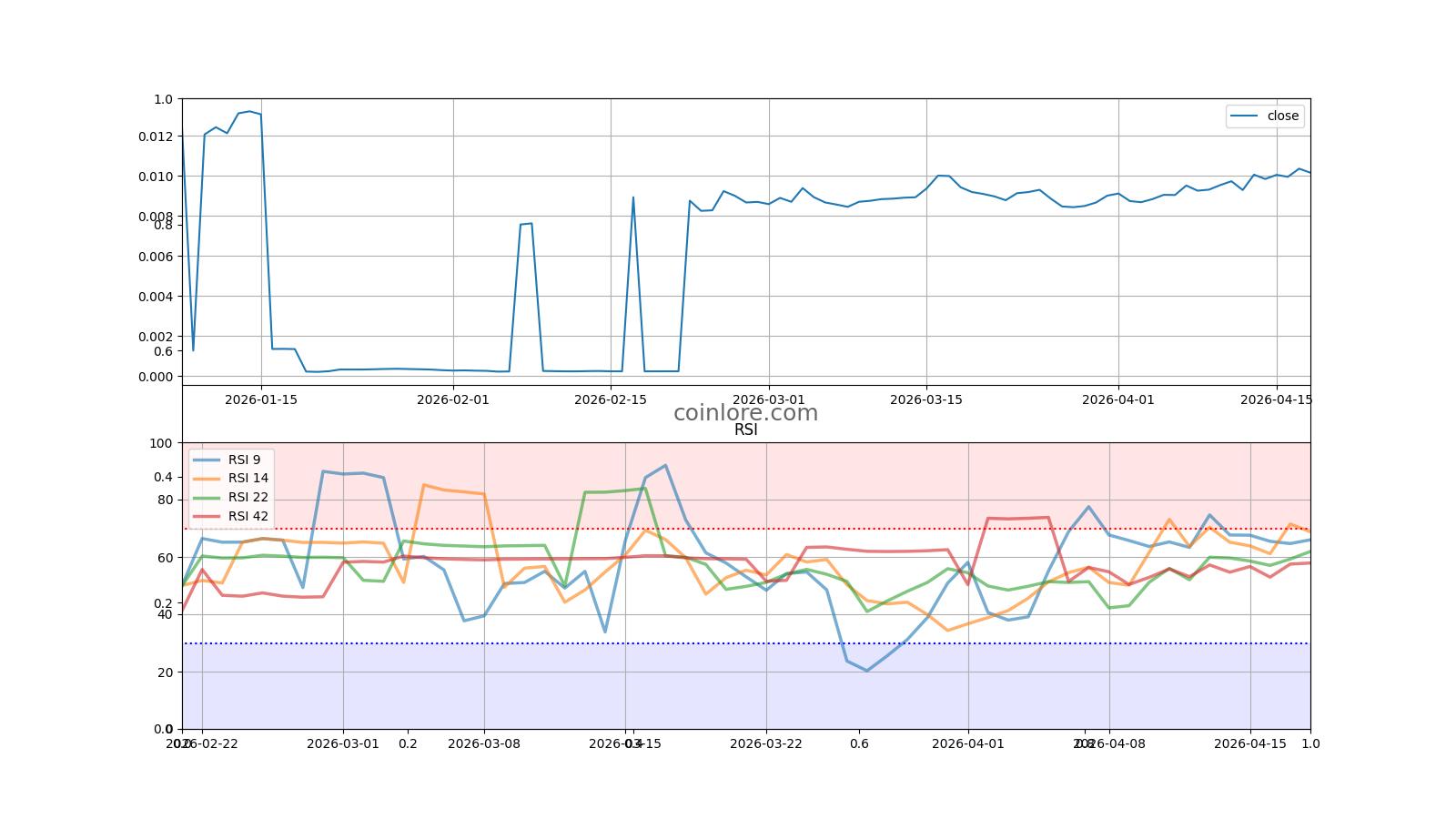 Simracer Coin RSI indicator