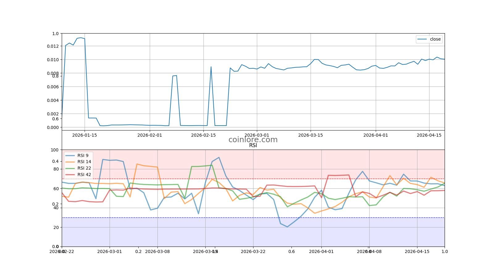 Simracer Coin RSI indicator