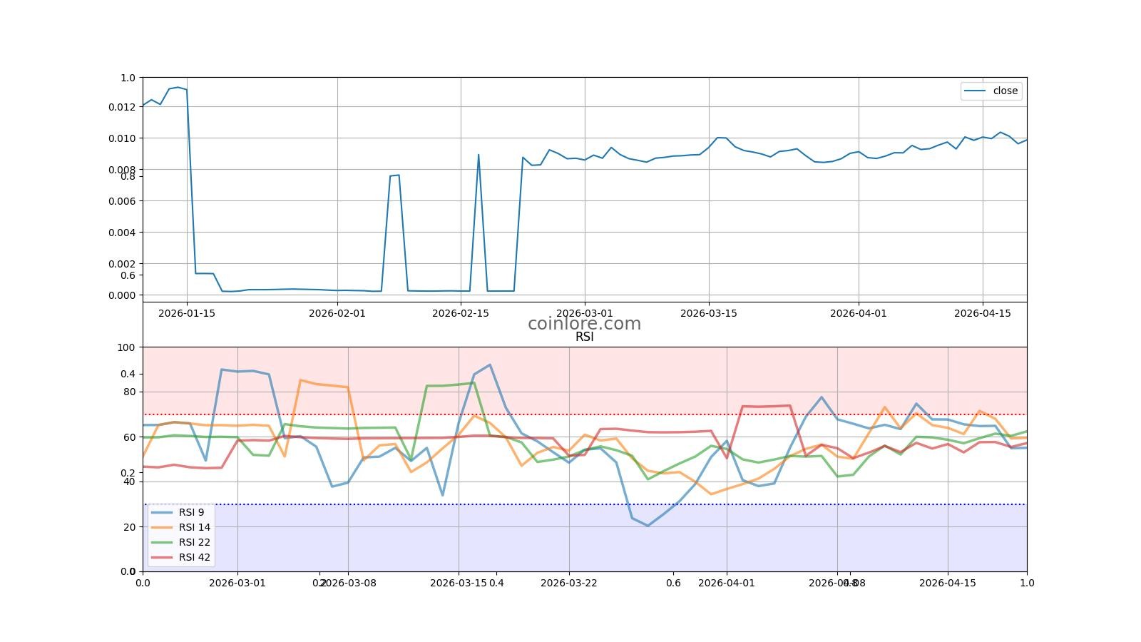 Simracer Coin RSI indicator