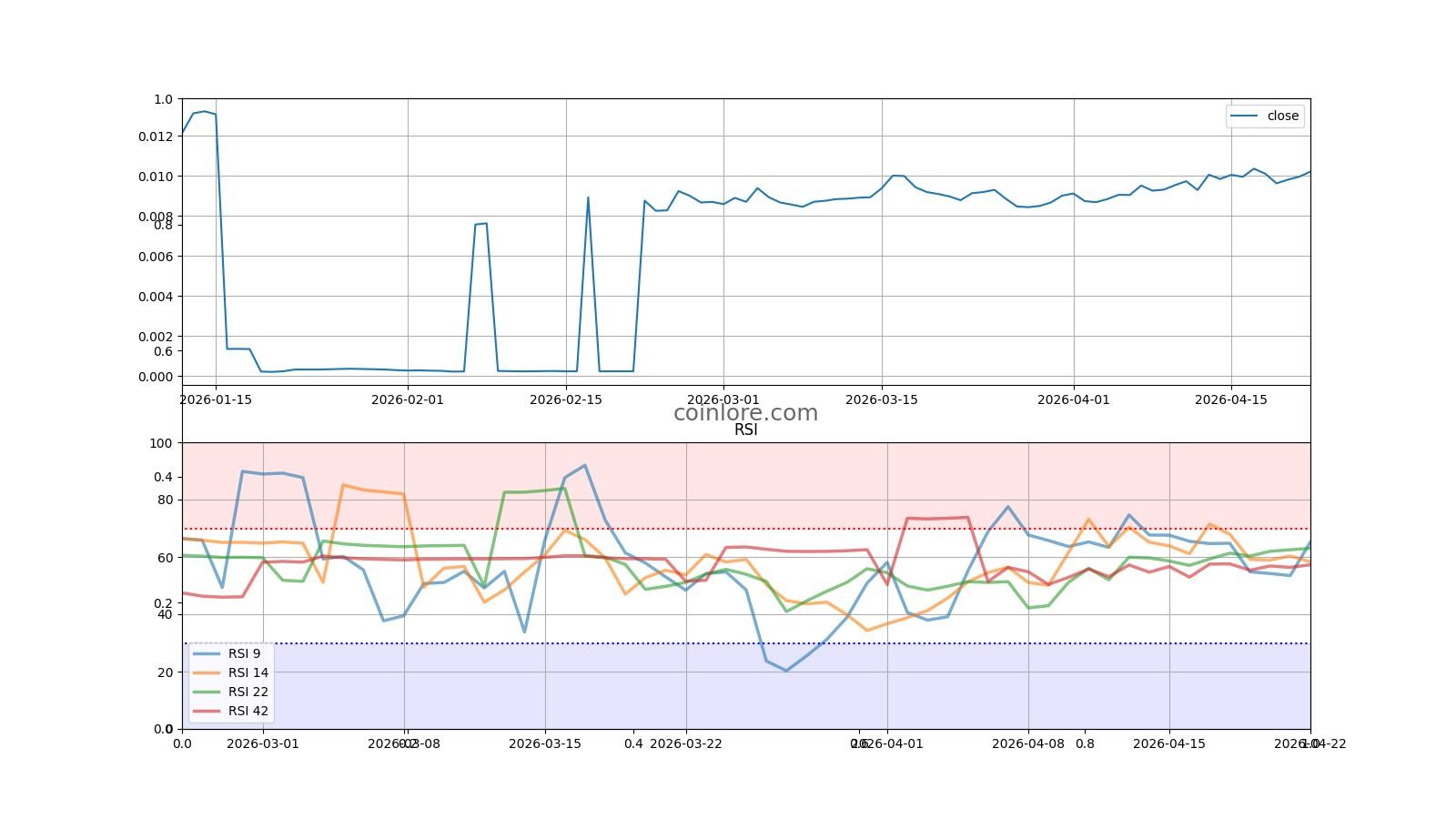 Simracer Coin RSI indicator