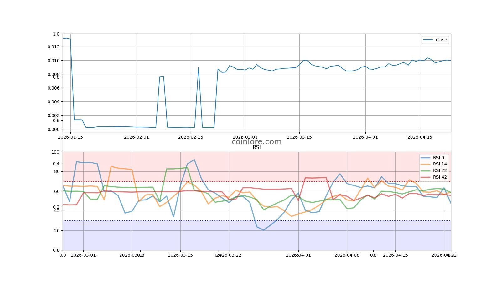 Simracer Coin RSI indicator