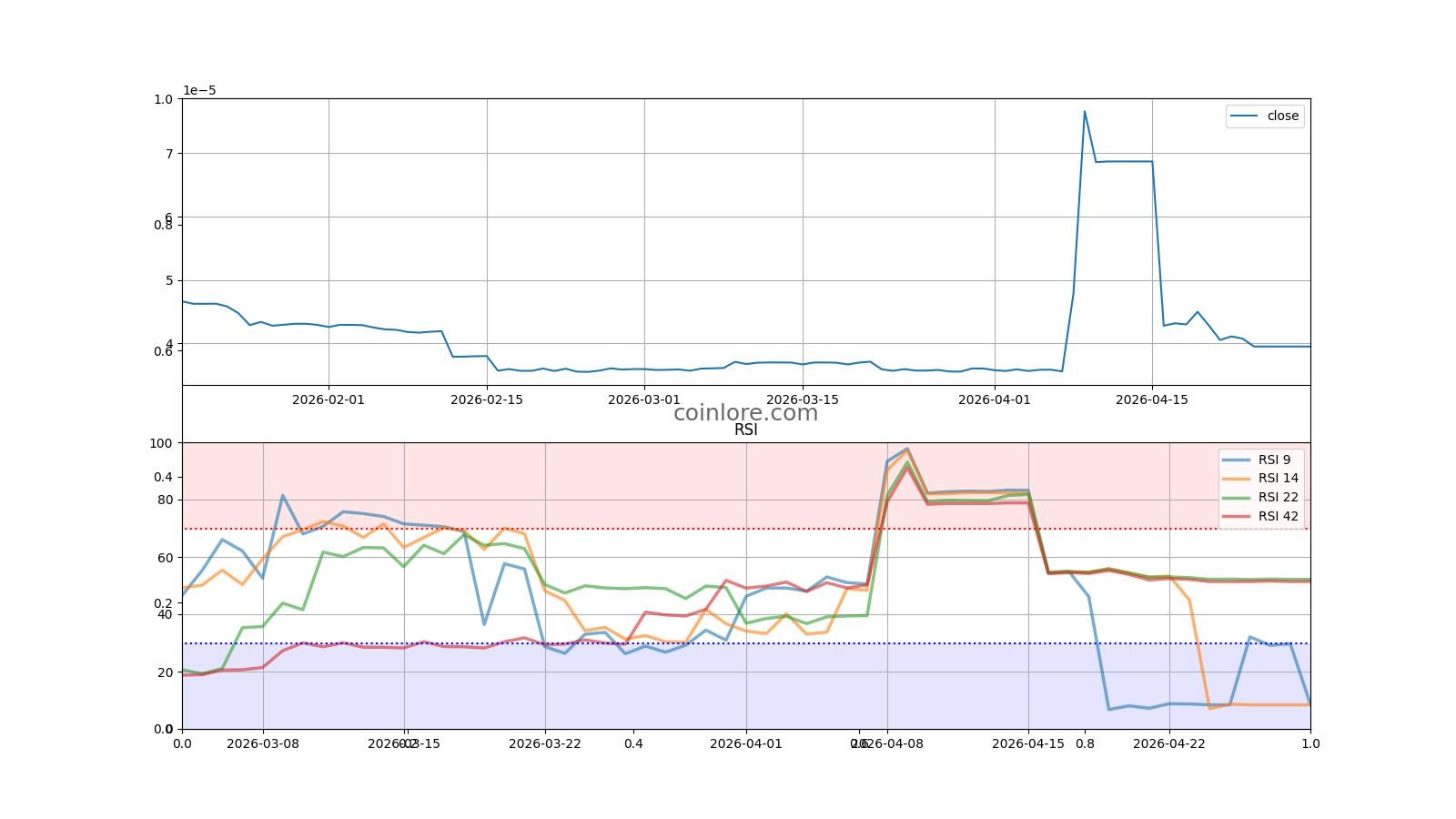 Single Finance RSI indicator