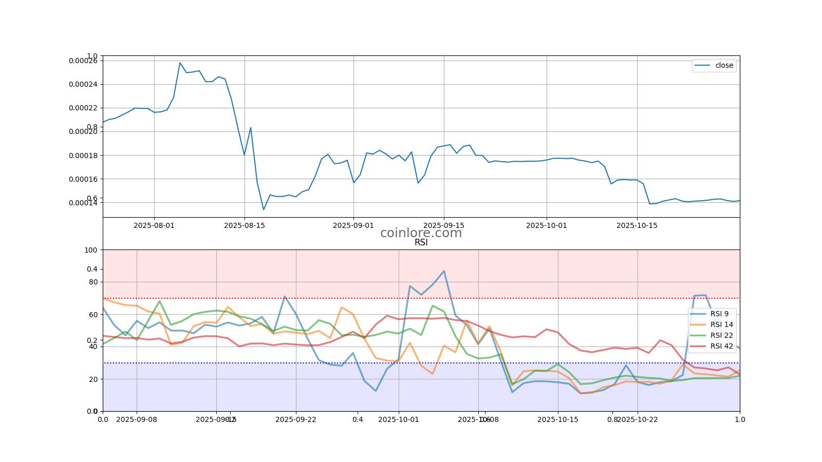 Single Finance RSI indicator