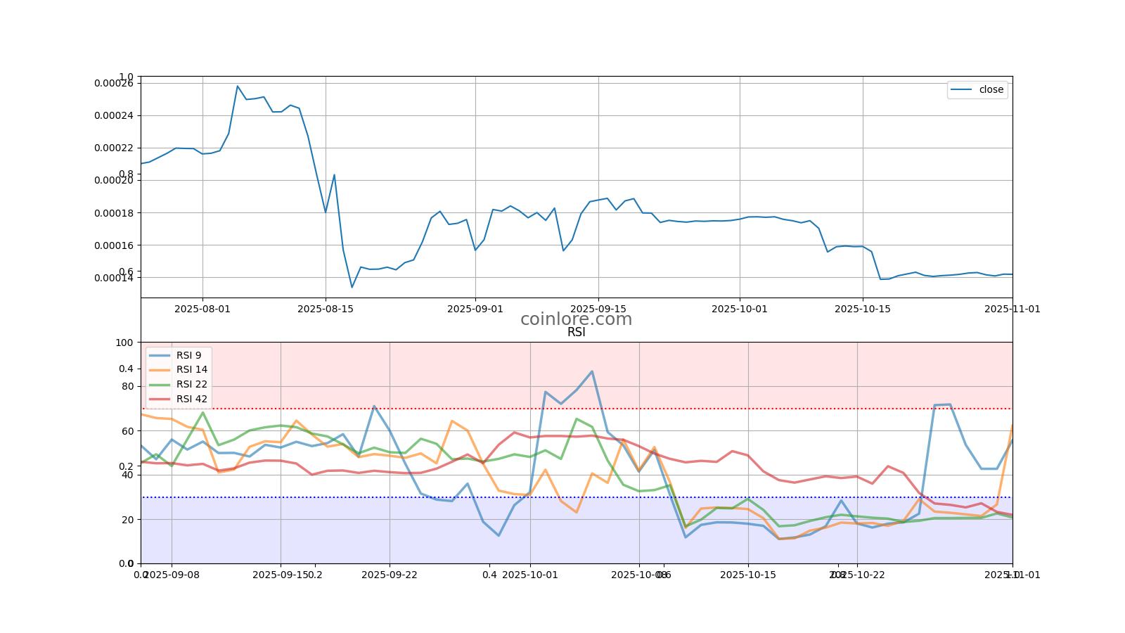 Single Finance RSI indicator