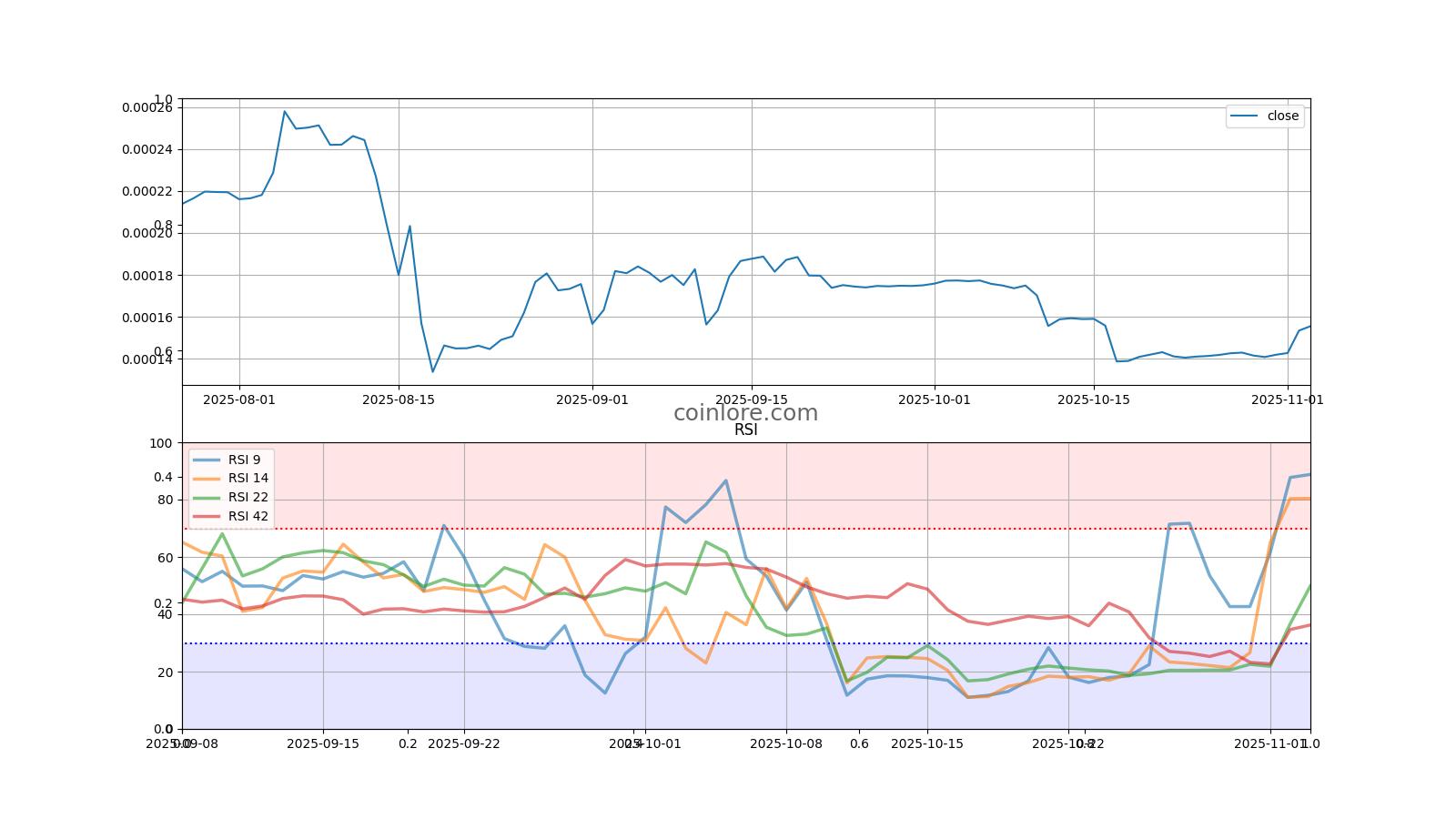Single Finance RSI indicator