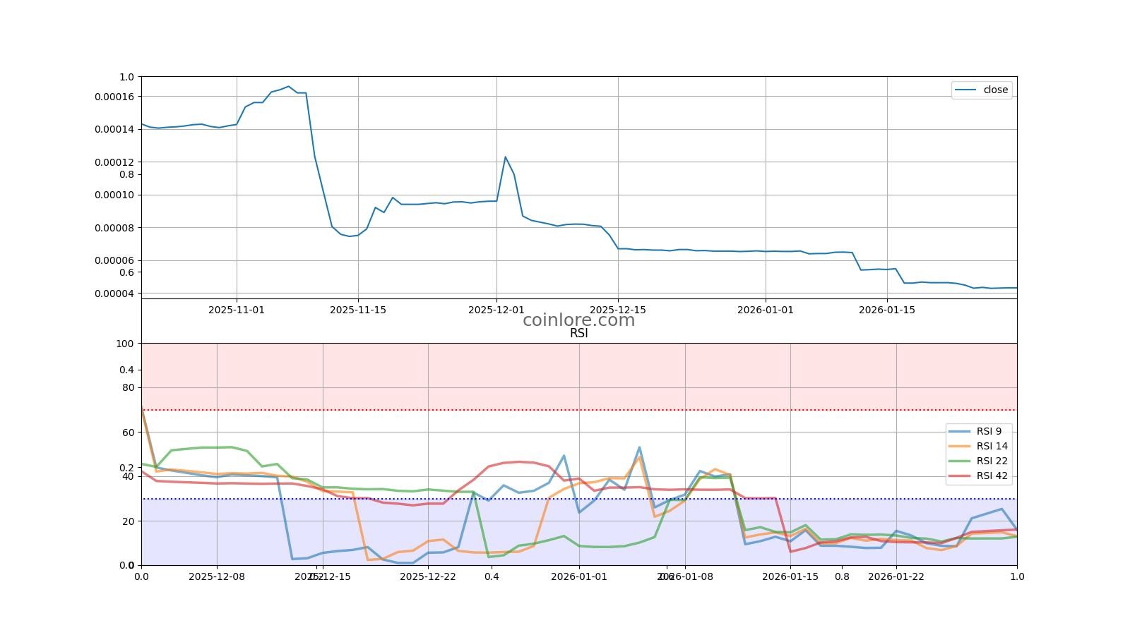 Single Finance RSI indicator