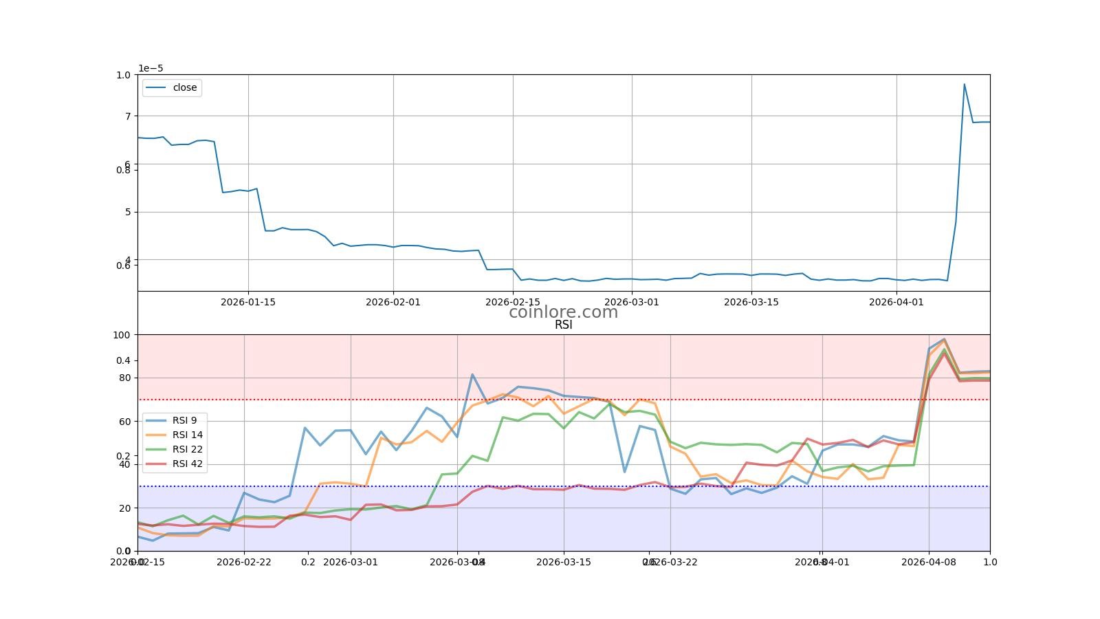 Single Finance RSI indicator