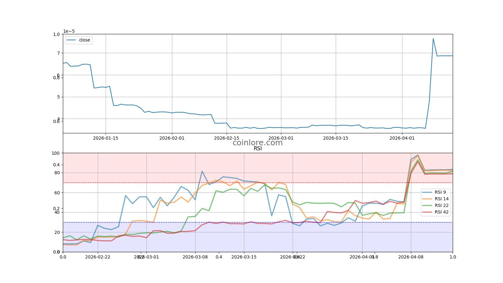 Single Finance RSI indicator