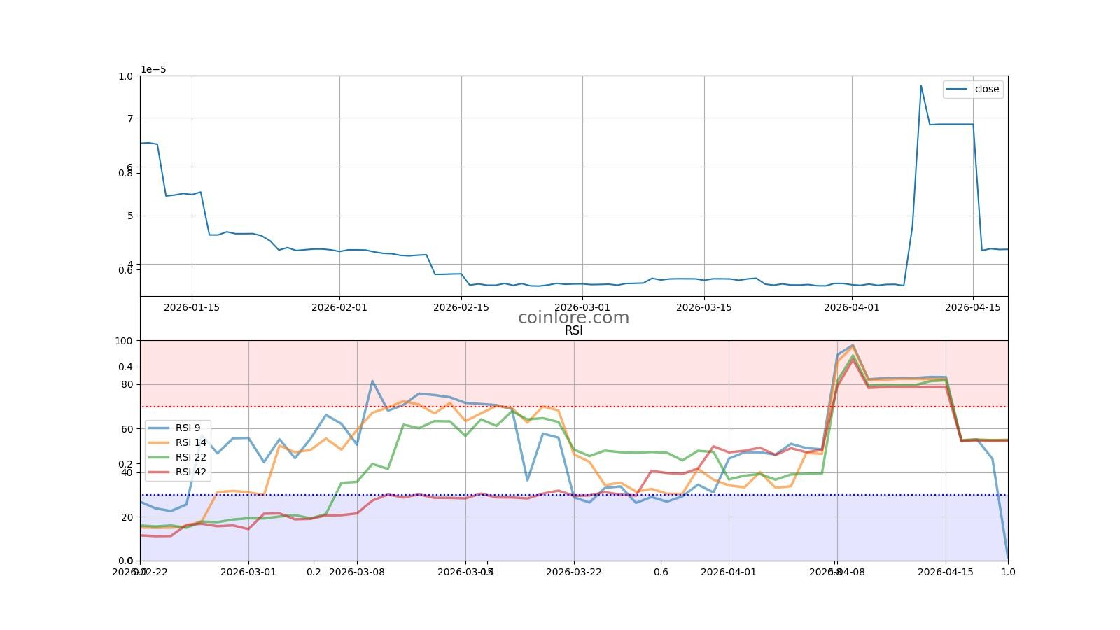 Single Finance RSI indicator