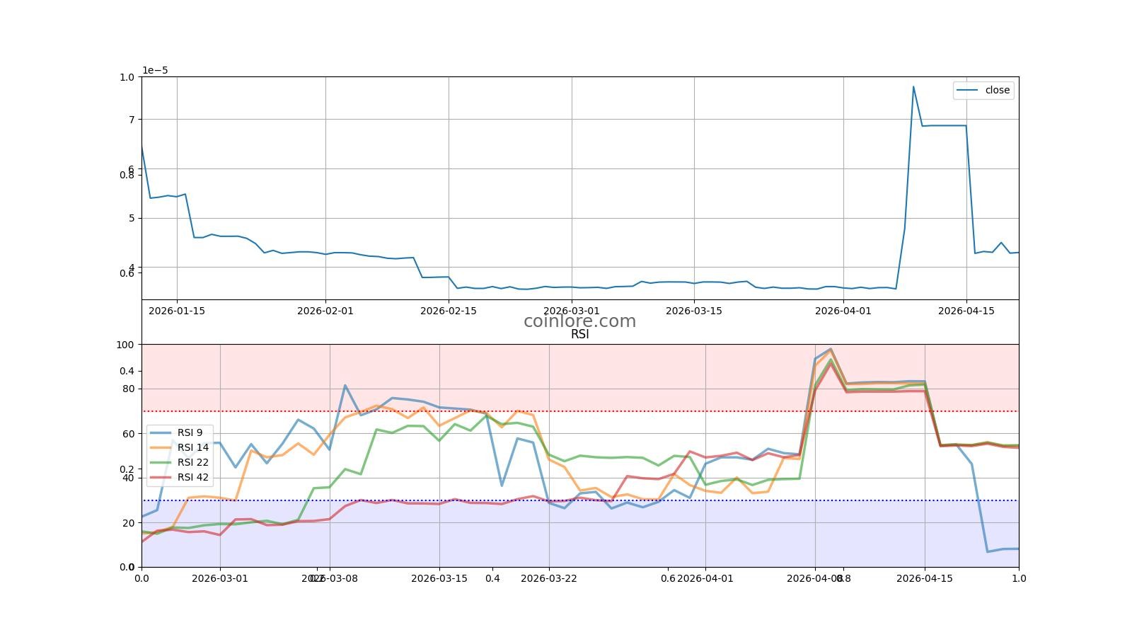 Single Finance RSI indicator