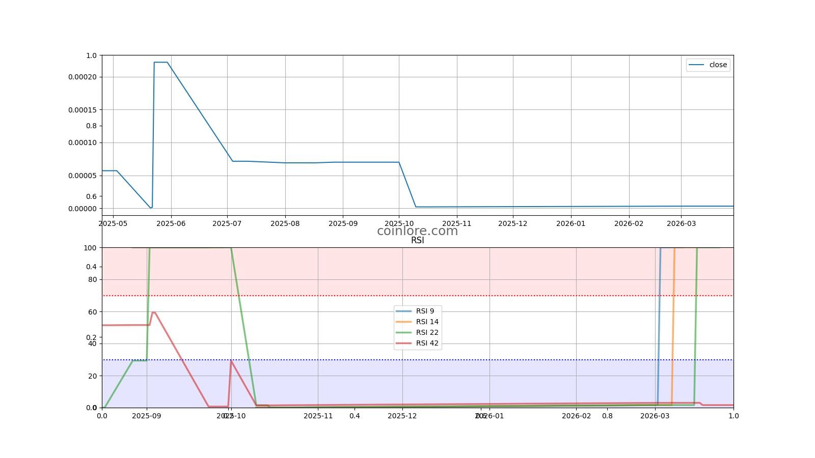 Singularity RSI indicator