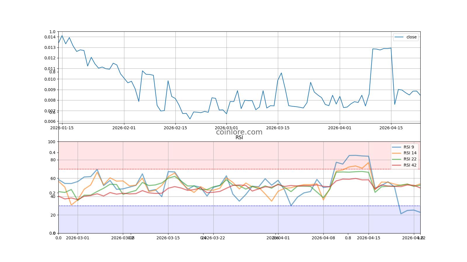 SingularityDAO RSI indicator
