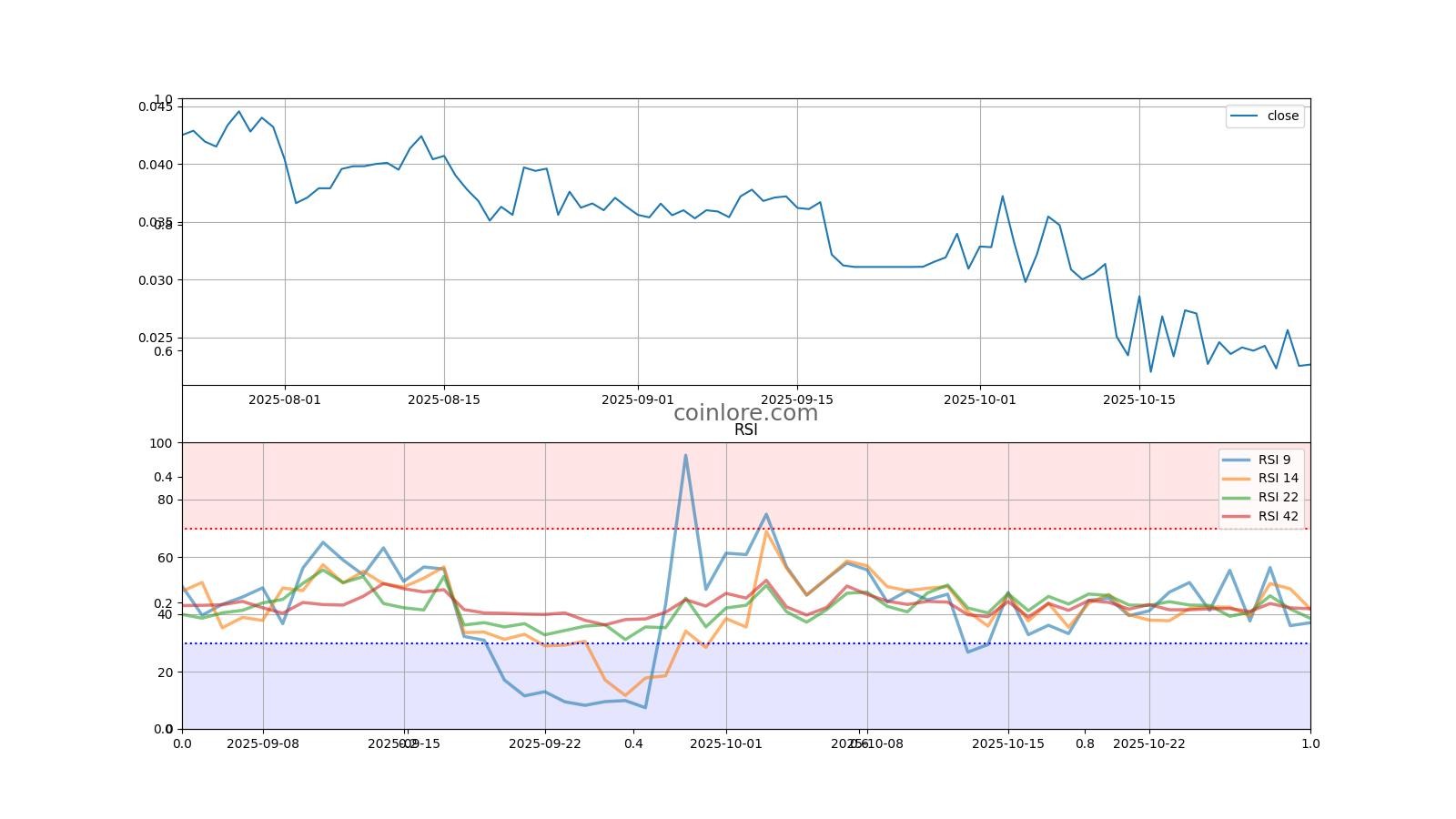 SingularityDAO RSI indicator
