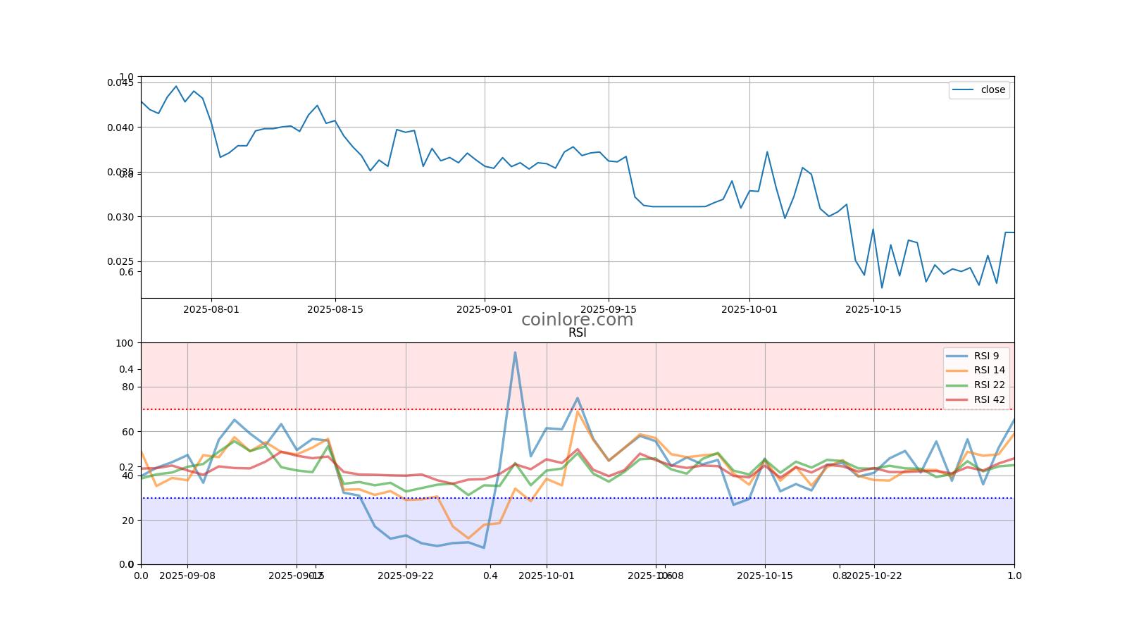 SingularityDAO RSI indicator