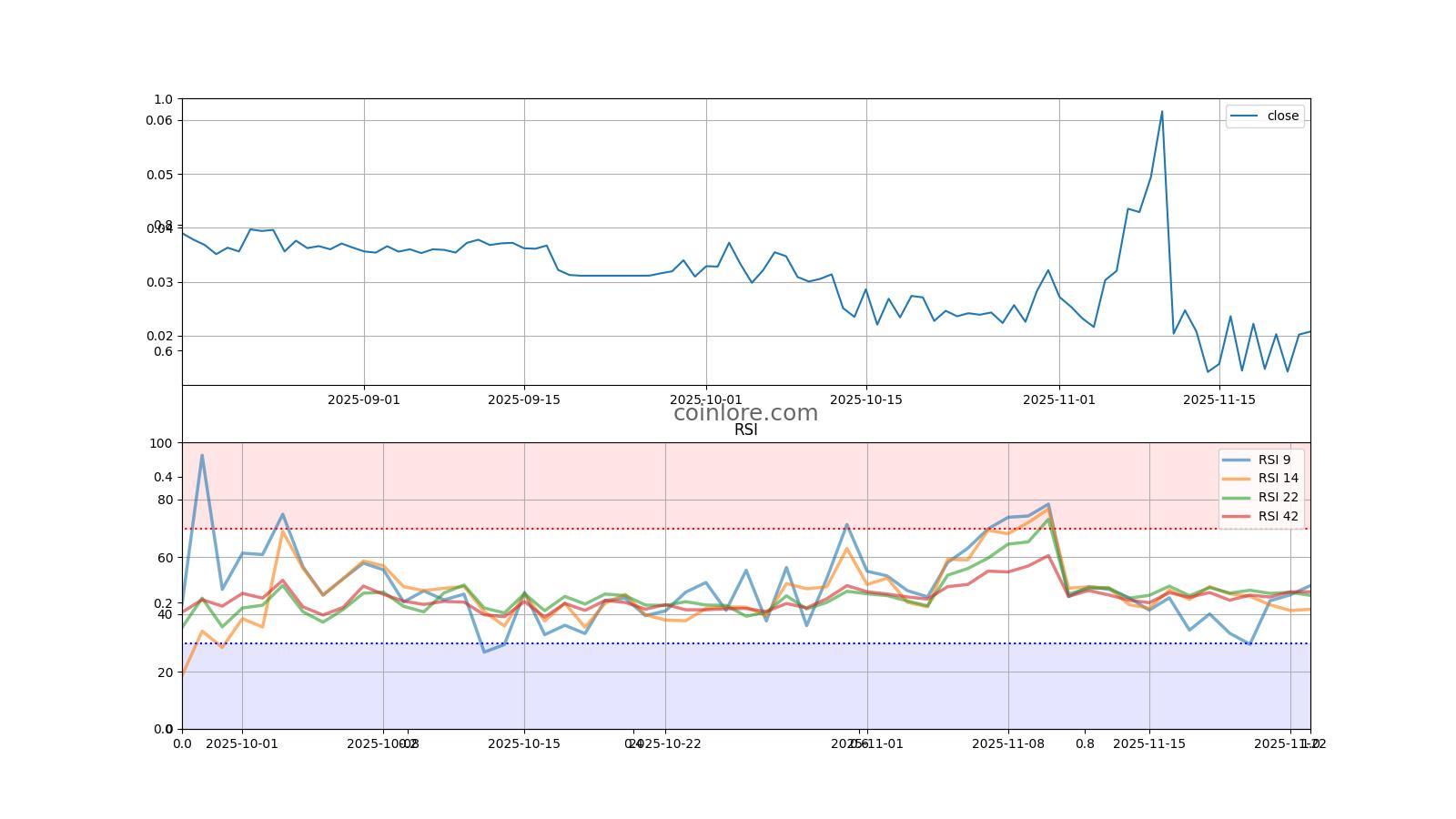 SingularityDAO RSI indicator