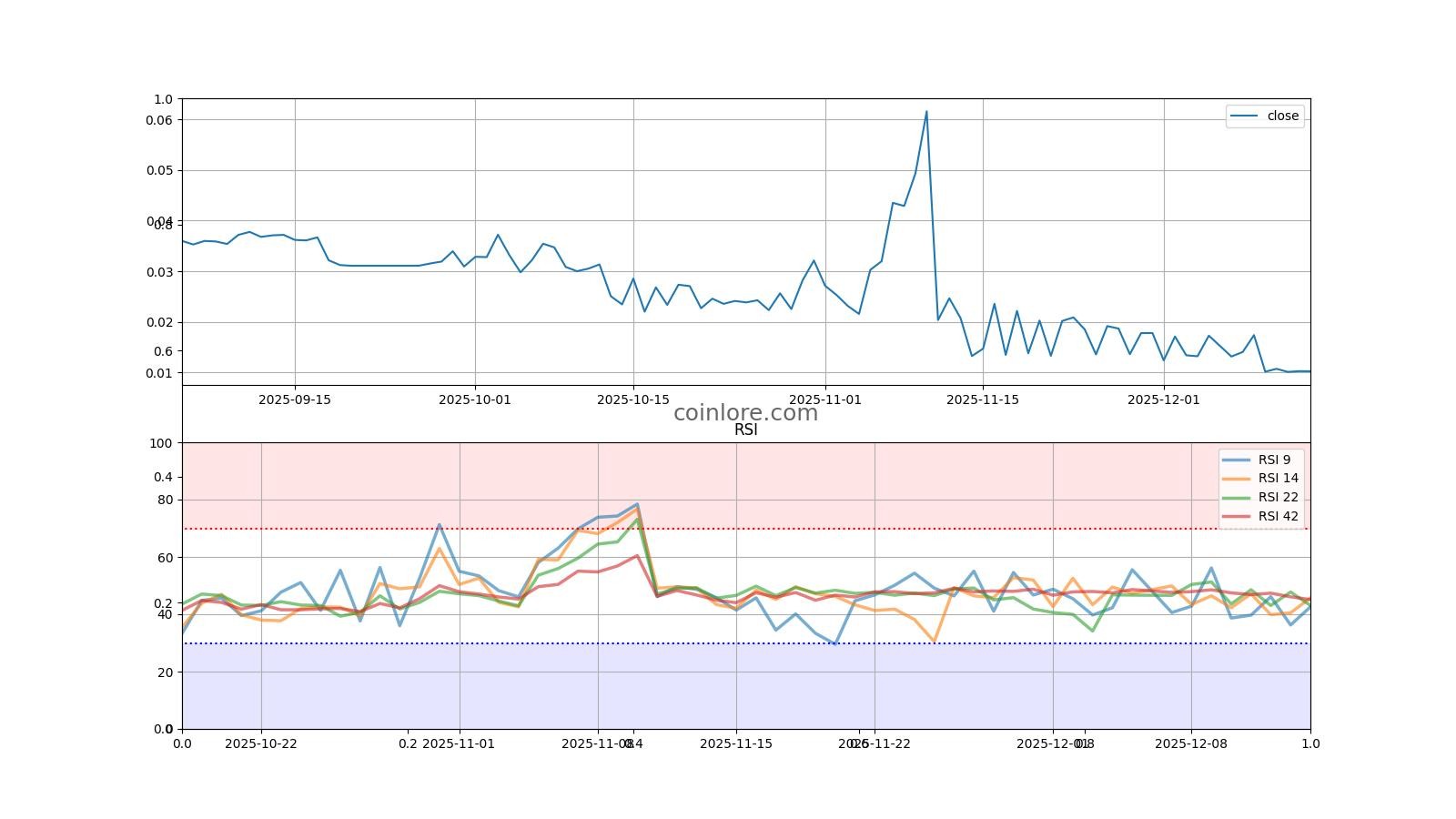 SingularityDAO RSI indicator