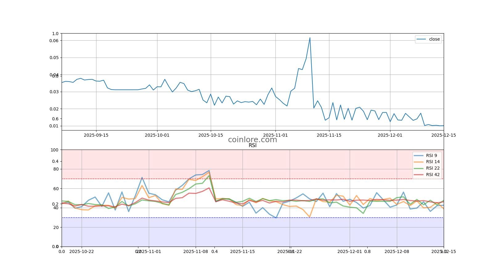 SingularityDAO RSI indicator
