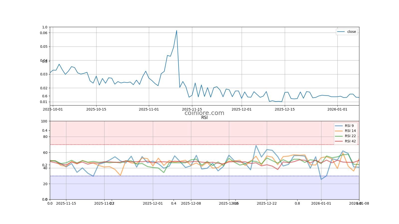 SingularityDAO RSI indicator