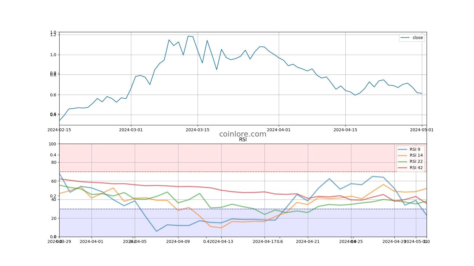 SingularityDAO RSI indicator