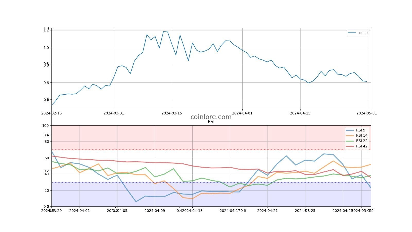 SingularityDAO RSI indicator