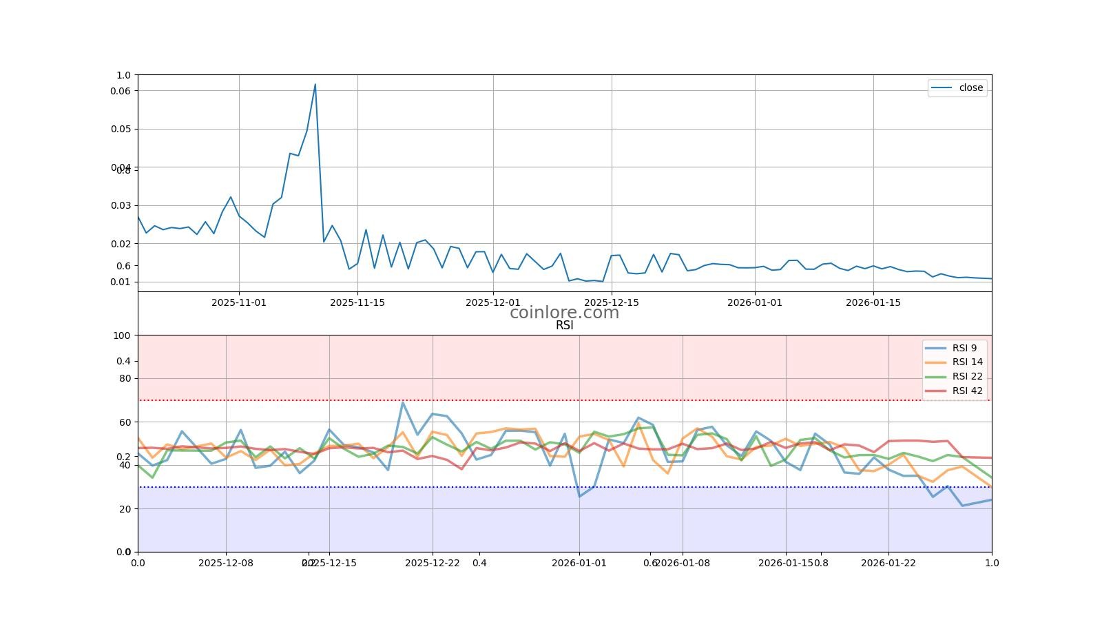 SingularityDAO RSI indicator