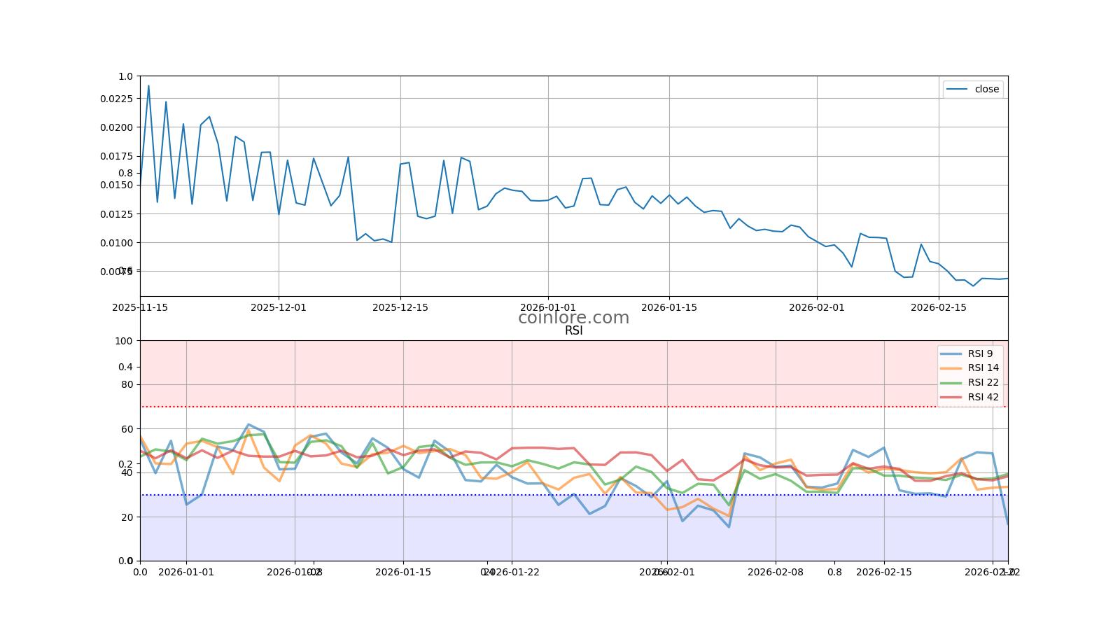 SingularityDAO RSI indicator