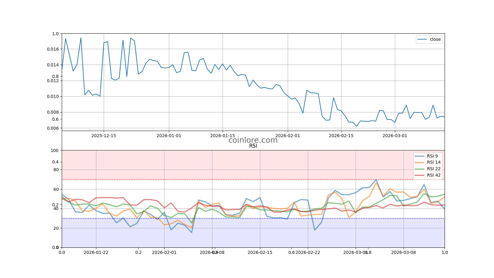 SingularityDAO RSI indicator