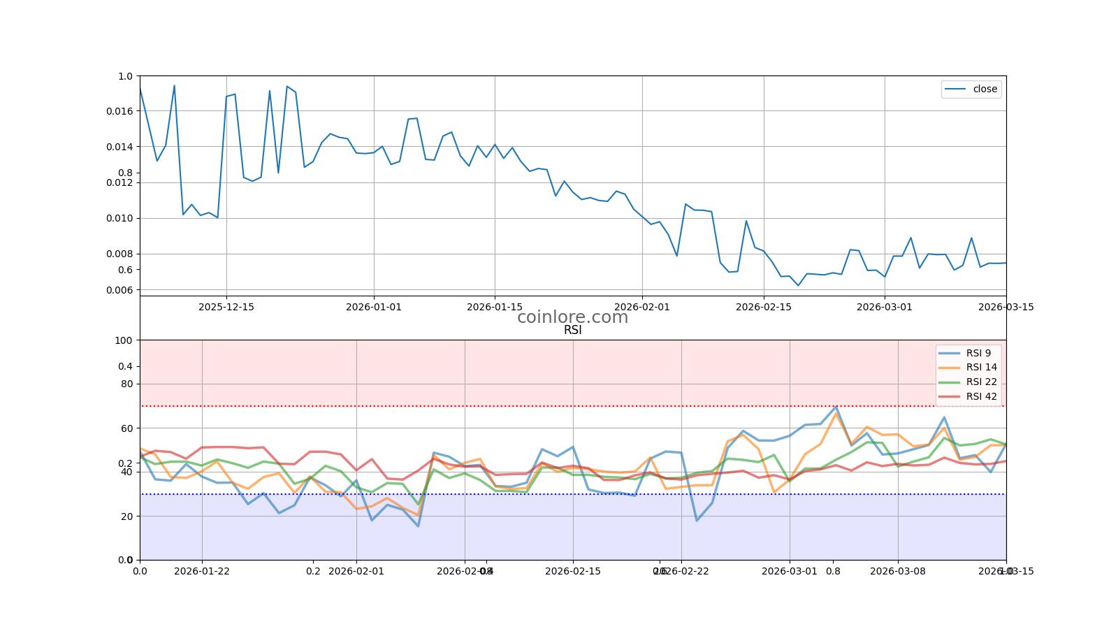 SingularityDAO RSI indicator