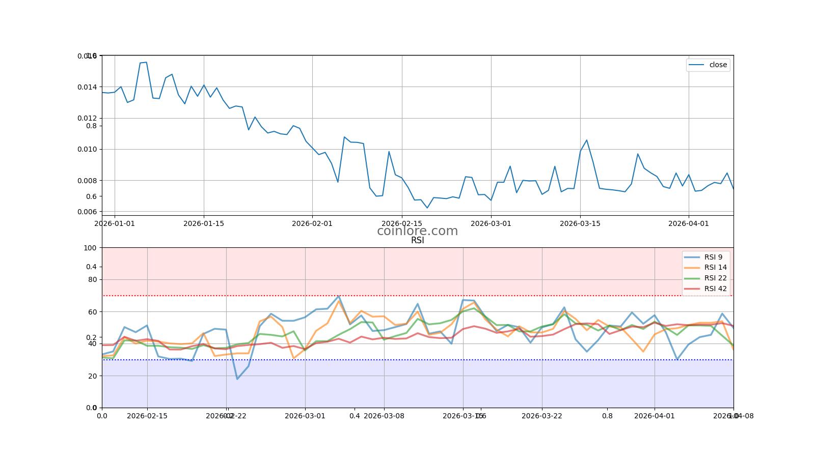 SingularityDAO RSI indicator