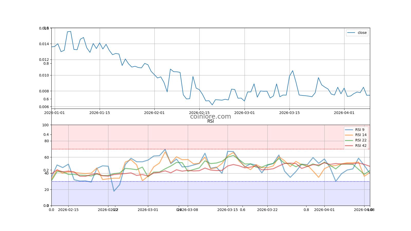 SingularityDAO RSI indicator
