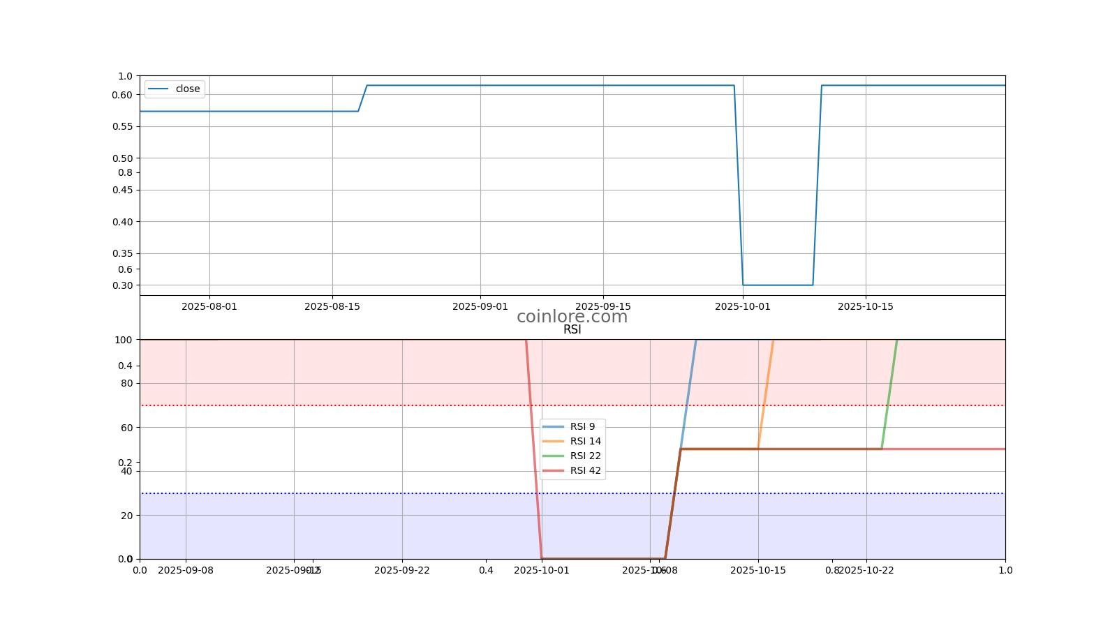 SingularityNET RSI indicator