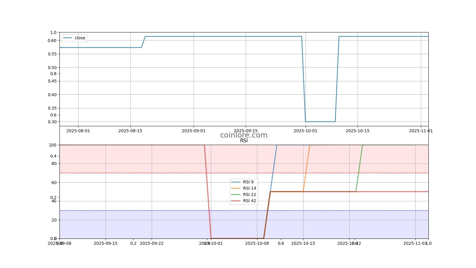 SingularityNET RSI indicator
