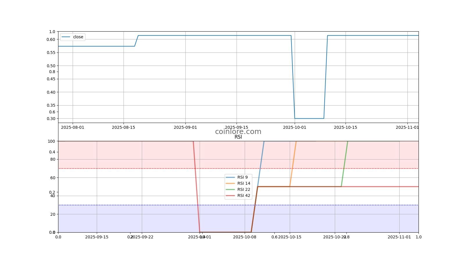 SingularityNET RSI indicator