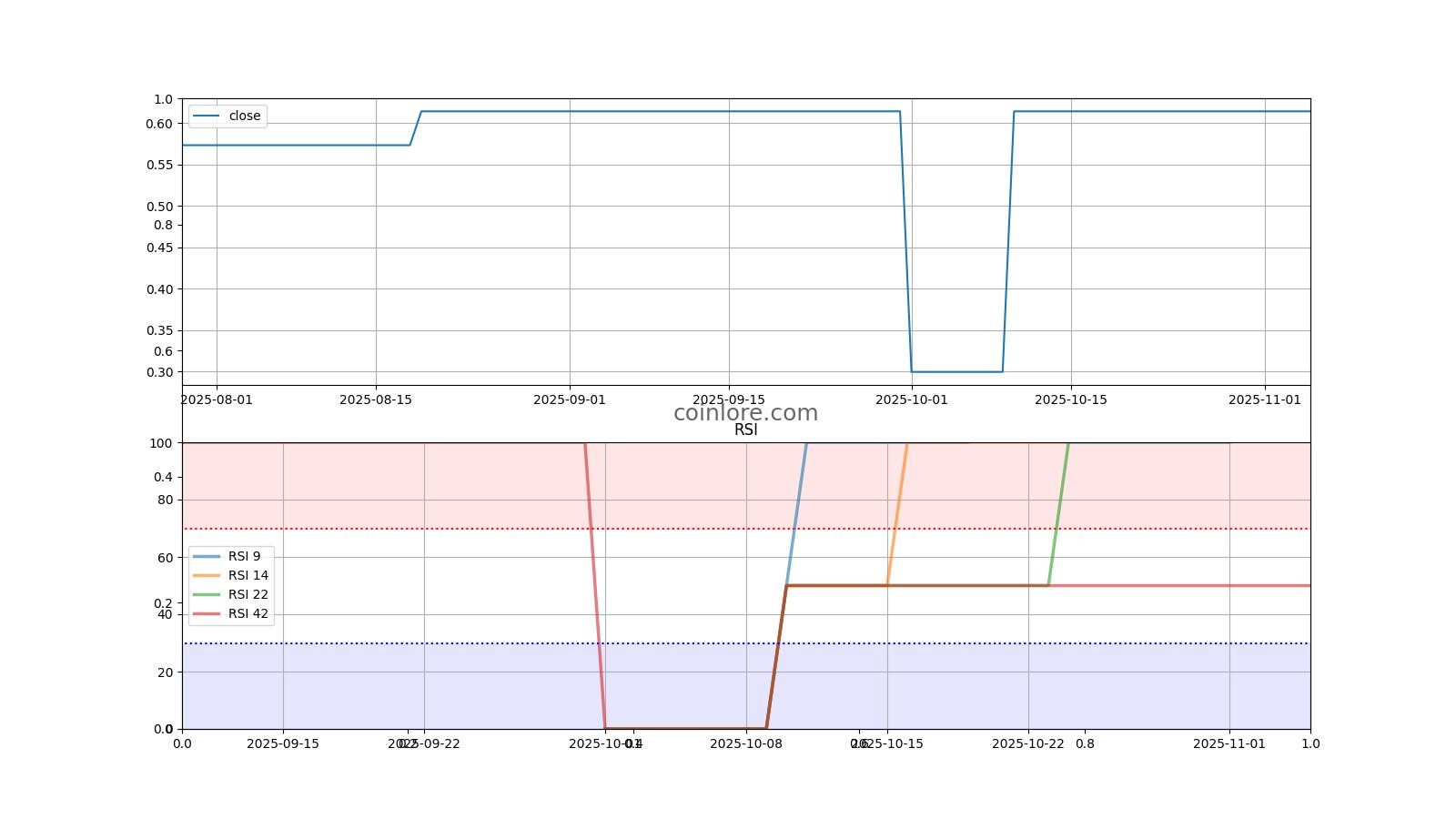SingularityNET RSI indicator
