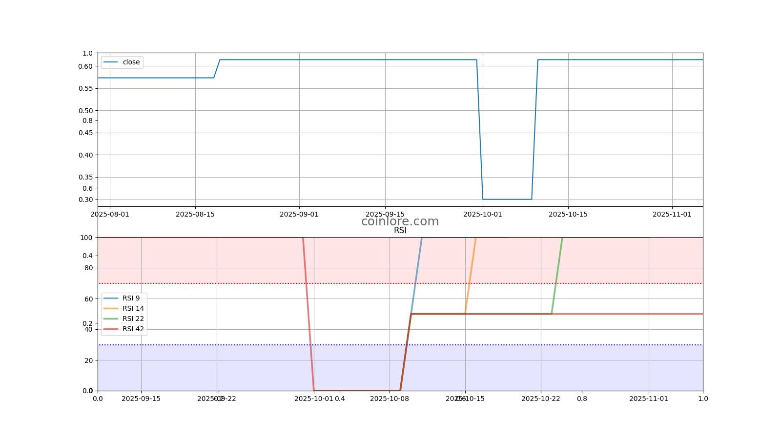 SingularityNET RSI indicator