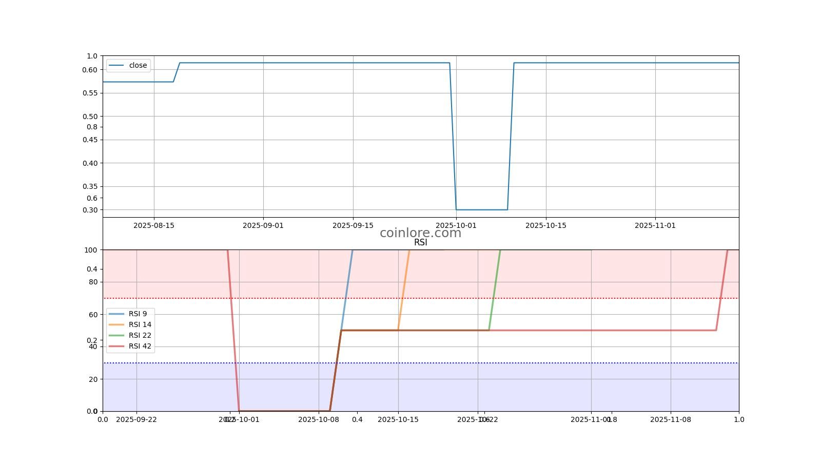 SingularityNET RSI indicator