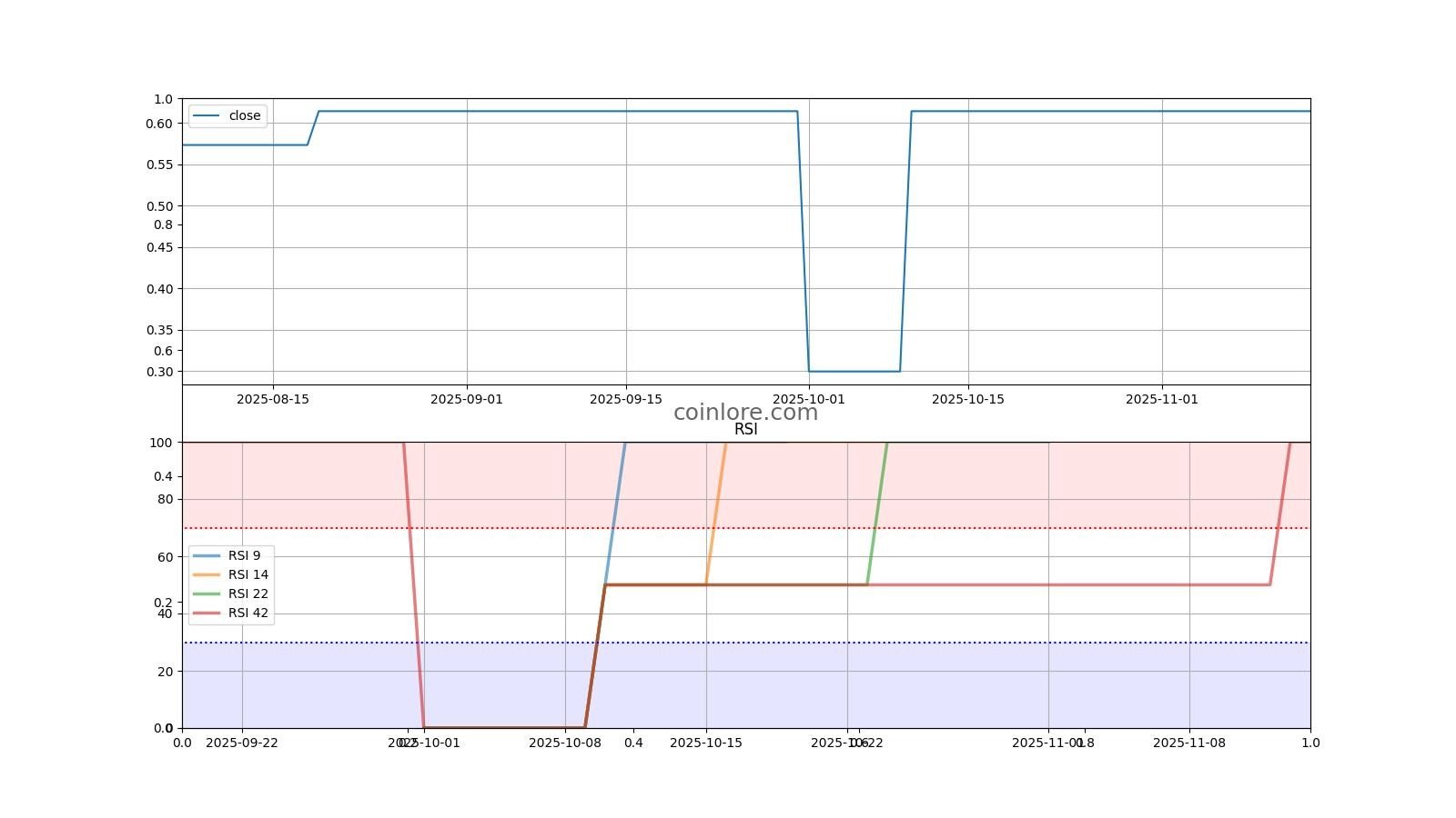 SingularityNET RSI indicator