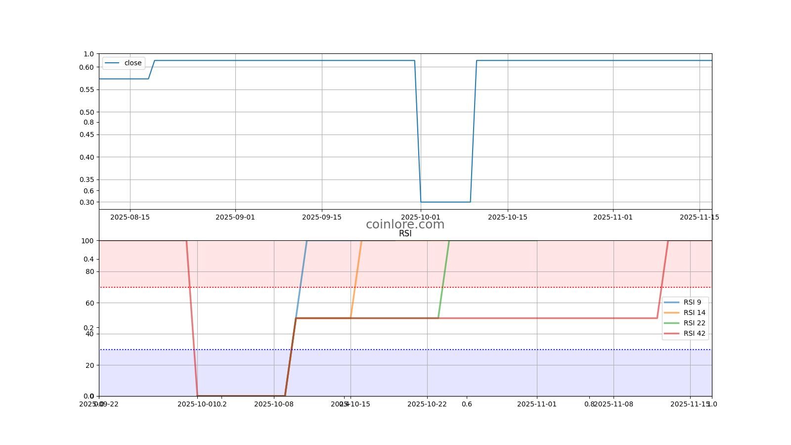 SingularityNET RSI indicator