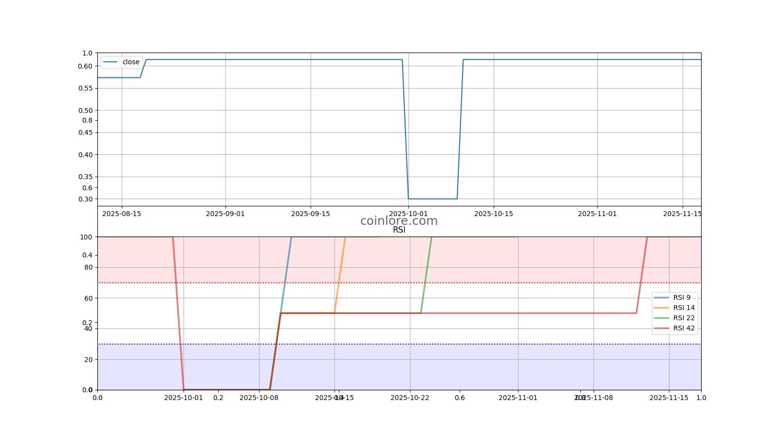 SingularityNET RSI indicator